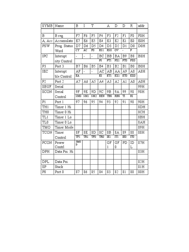 8051 Microcontroller Instruction Set | PDF