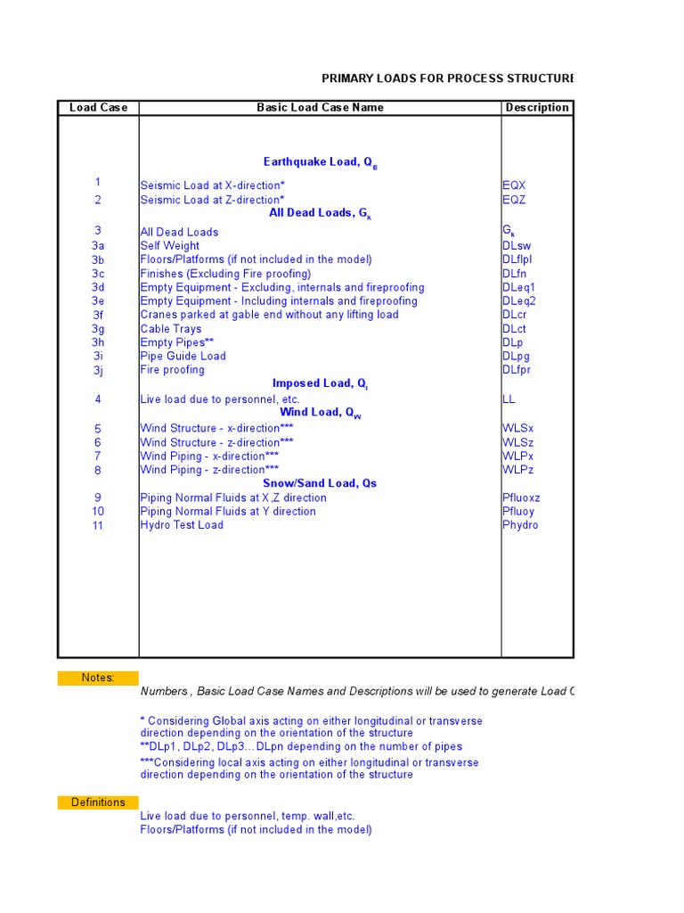 Loads and Load Combinations For Steel-Concrete Process Structures STAAD ...