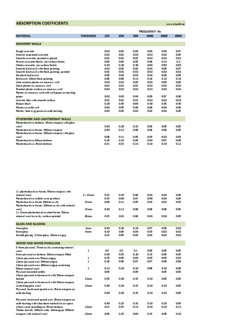 Absorption Coefficient Material Thickness Frequency Chart | PDF | Drywall | Flooring