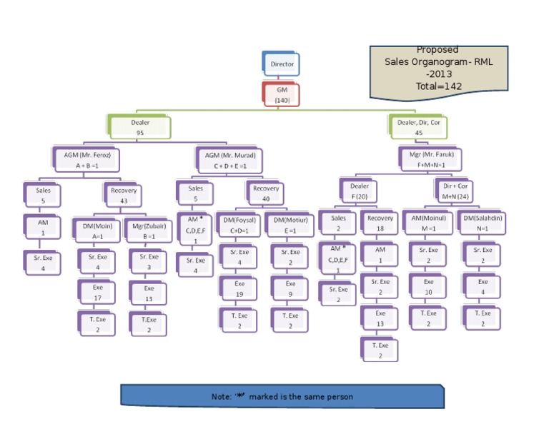 Proposed Sales Organogram-RML - 2013 Total 142: Marked Is The Same ...
