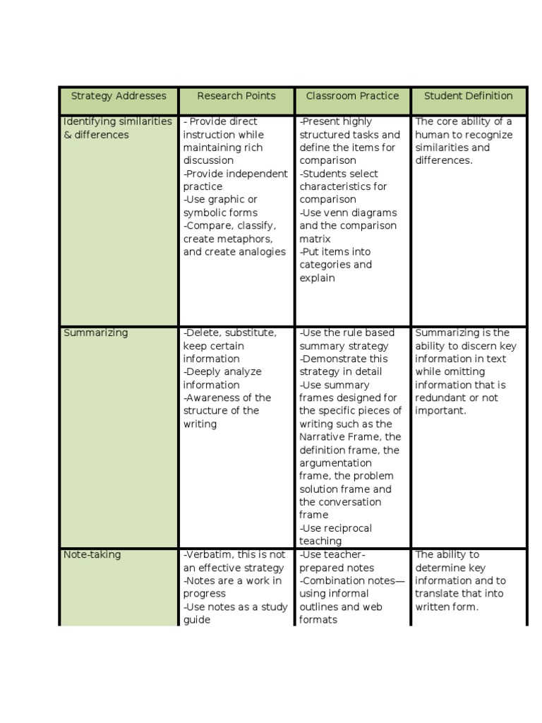 Marzano's 9 Instructional Strategies | Hypothesis | Homework Marzano's 9 Instructional Strategies | Hypothesis | Homework