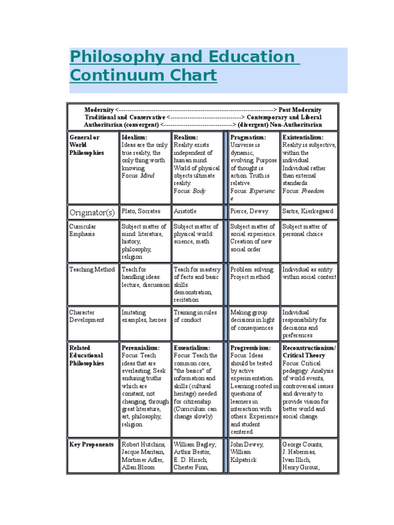 Philosophy of Education | Pragmatism | Existentialism