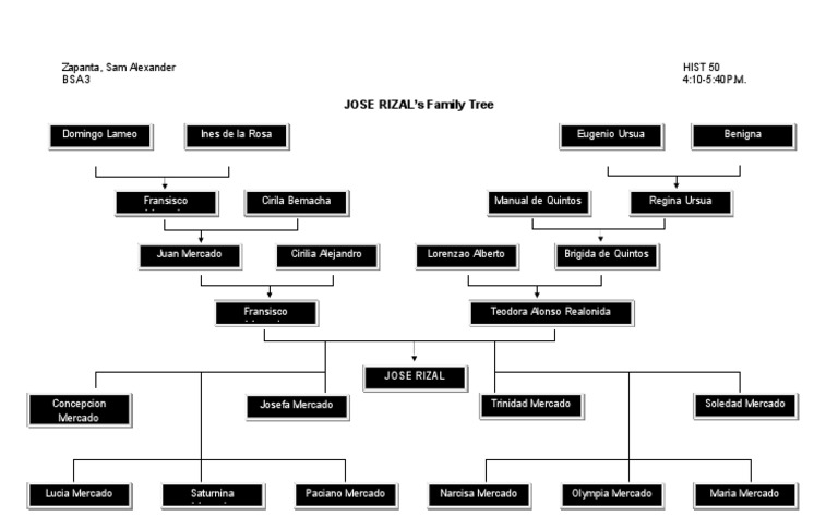 Jose Rizal Family Tree