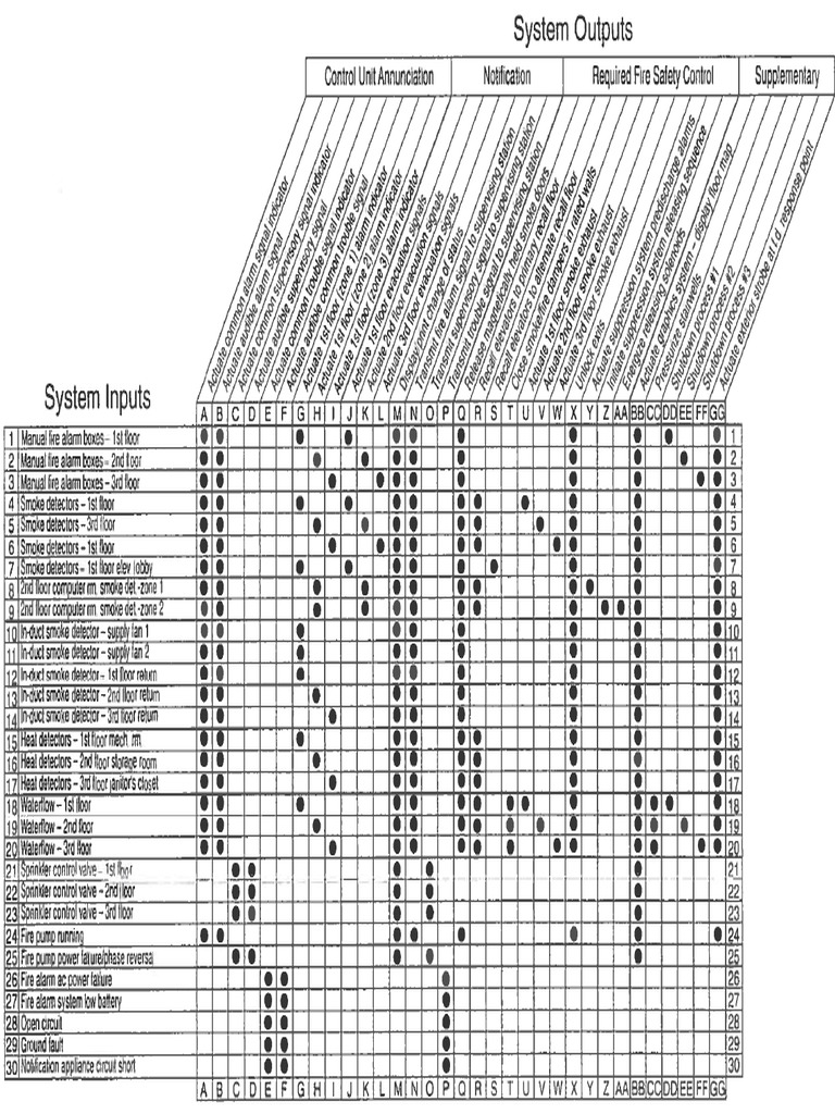 NFPA - I O Matrix | PDF
