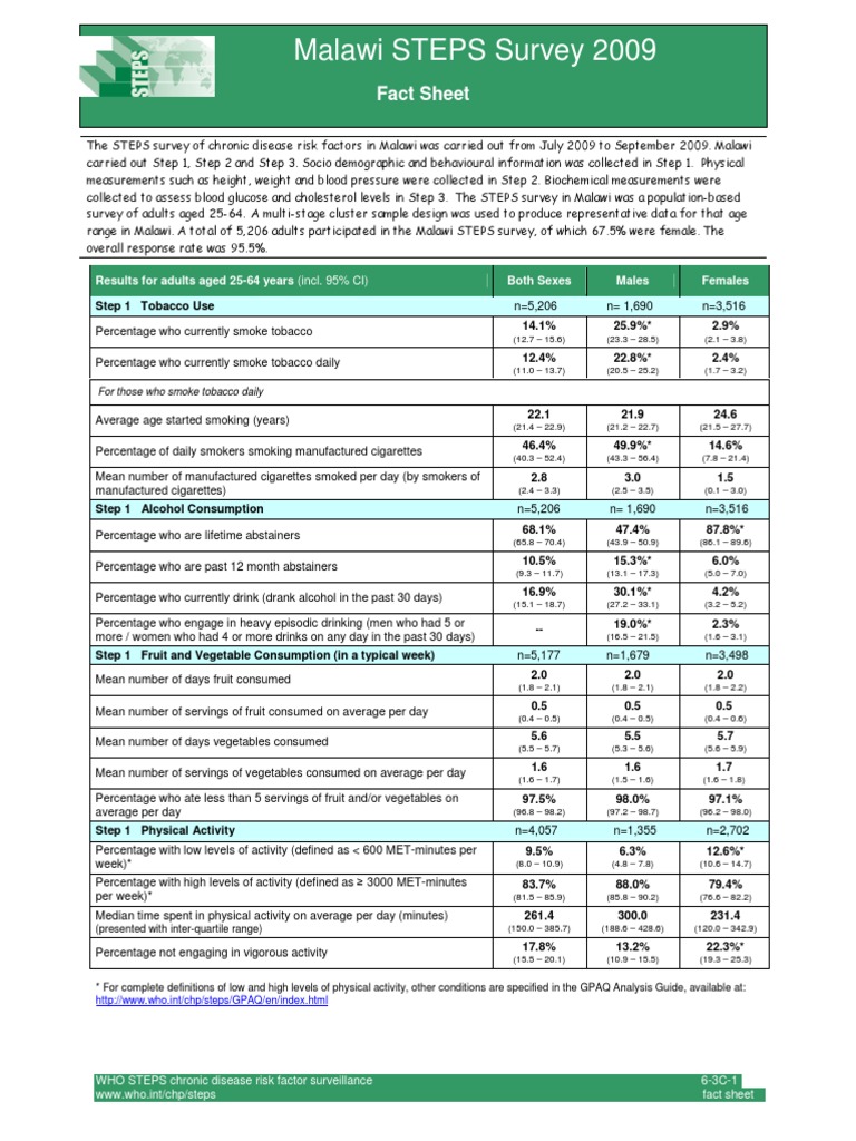 2009 Malawi FactSheet en | PDF | Blood Sugar | Body Mass Index