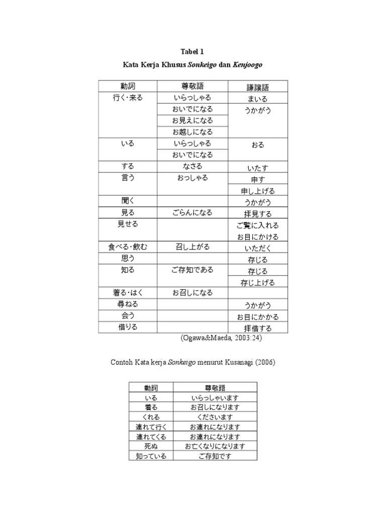 Contoh Kata Kerja Dan Kalimat Sonkeigo Dan Kenjoogo | PDF
