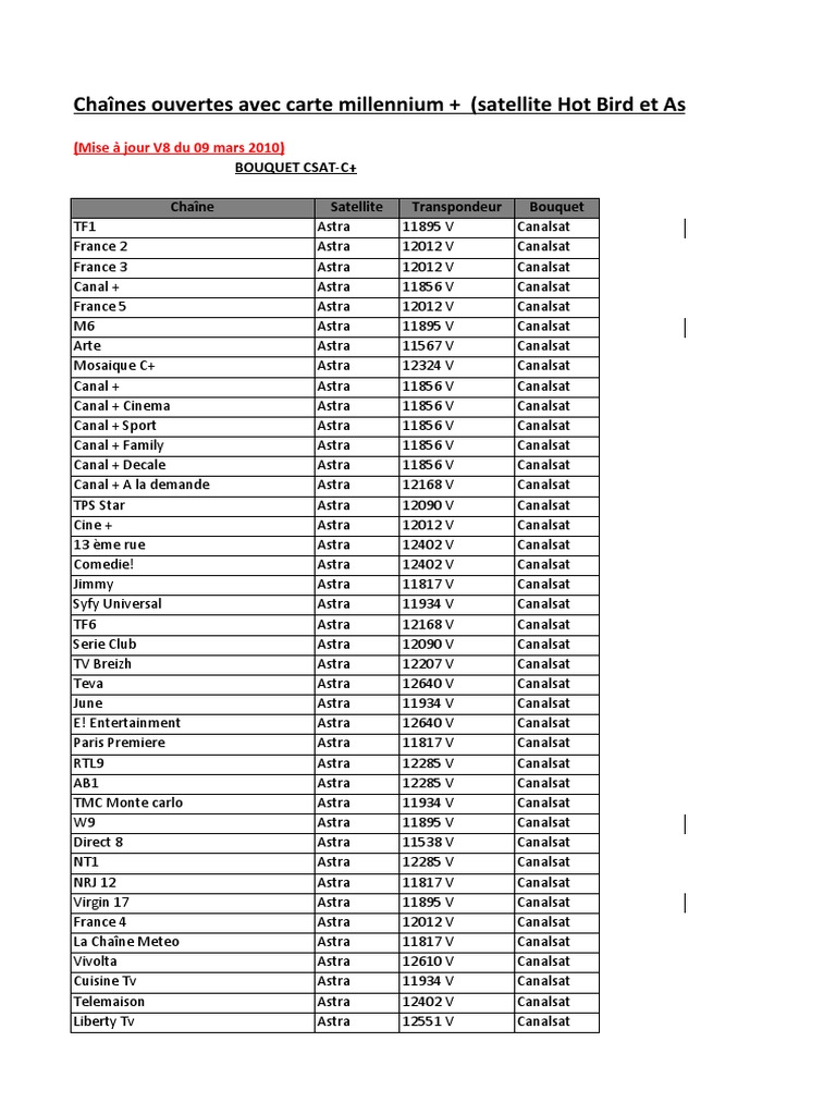 Chaînes Ouvertes Avec Carte Millennium + (Satellite Hot Bird Et Astra ...