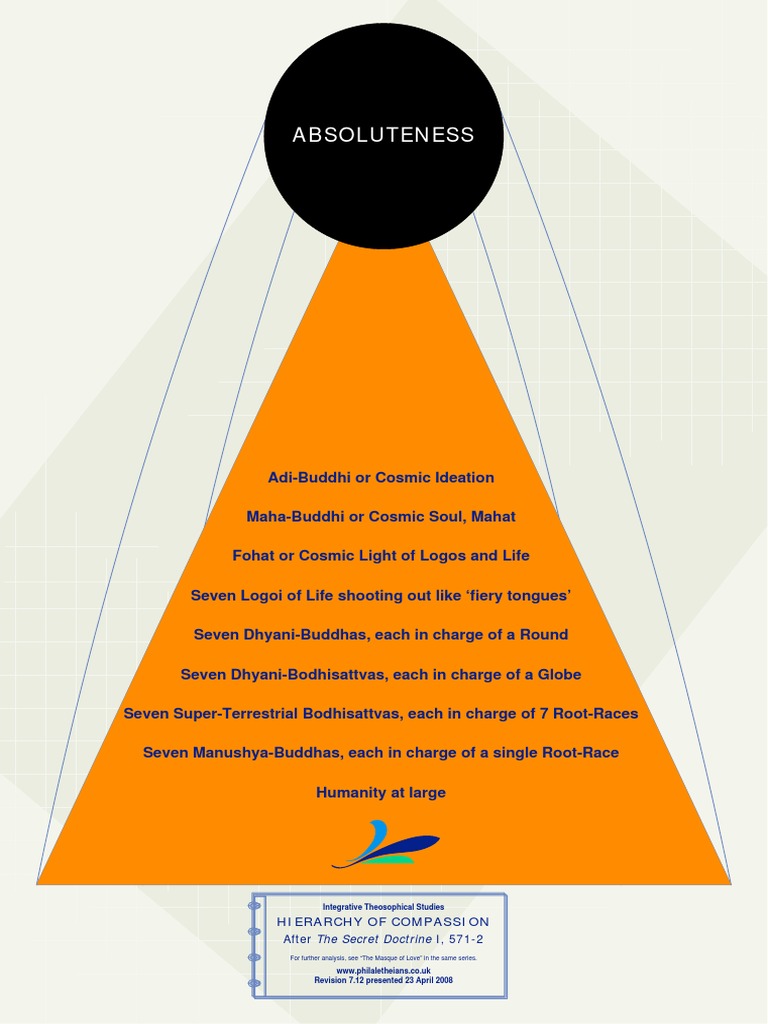 Hierarchy - Compassionate (Pyramid) | PDF