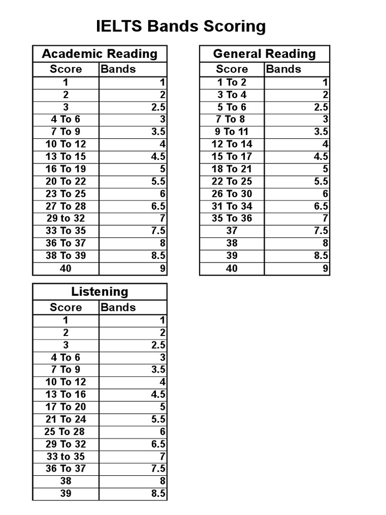 IELTS Band Score Chart Overview | PDF