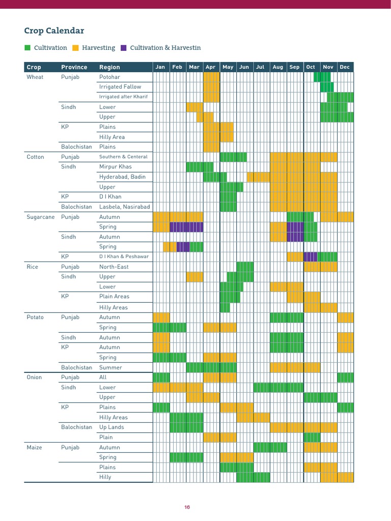 Crop Calendar: Cultivation Harvesting Cultivation & Harvestin | PDF