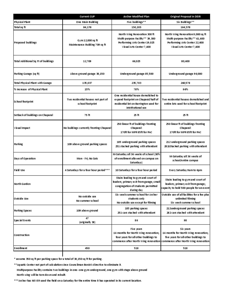 Modified Plan Comparison Archer Modified Plan | PDF | Business