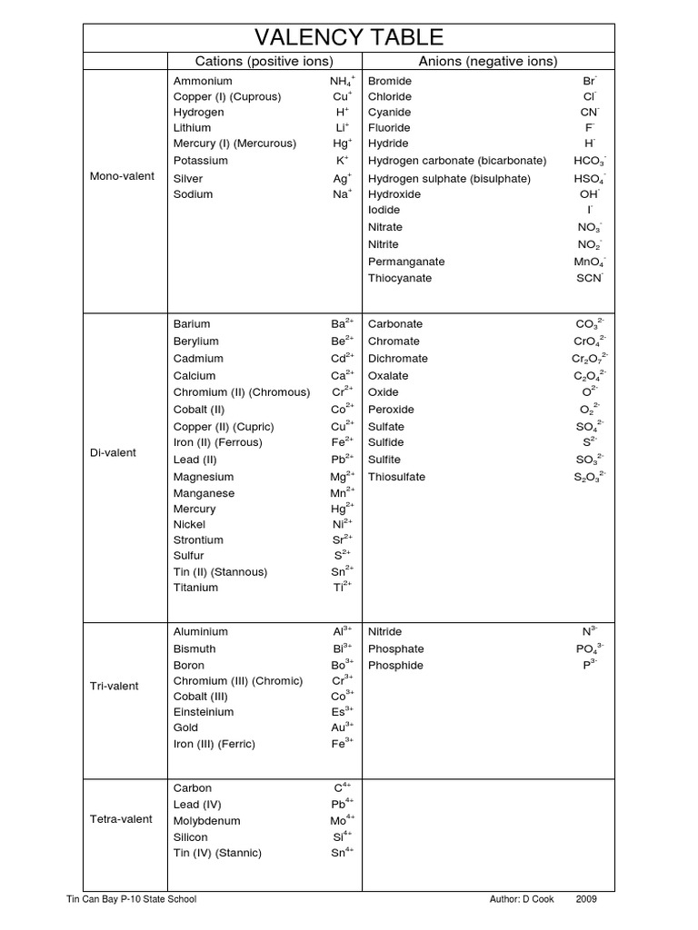 Valency Table: Cations (Positive Ions) Anions (Negative Ions) | PDF