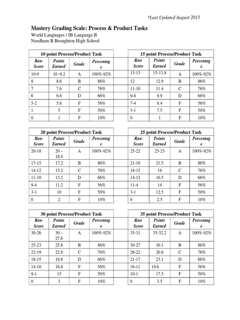 Mastery Grading Scale Overview | PDF | Schools