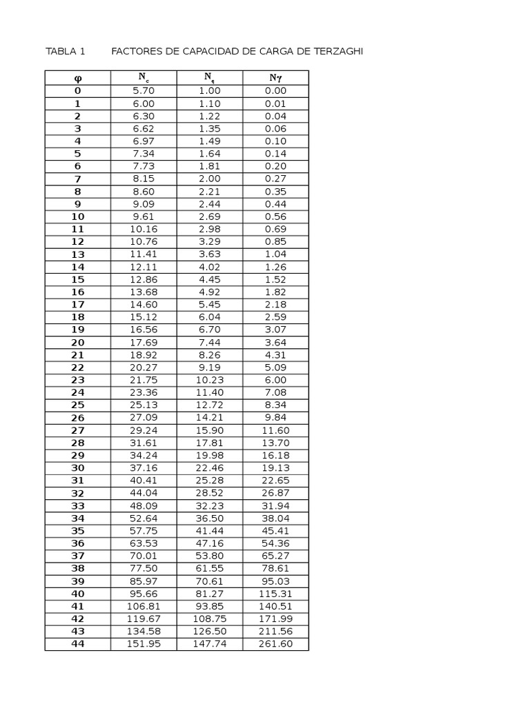 Factores de Capacidad de Carga de Terzaghi