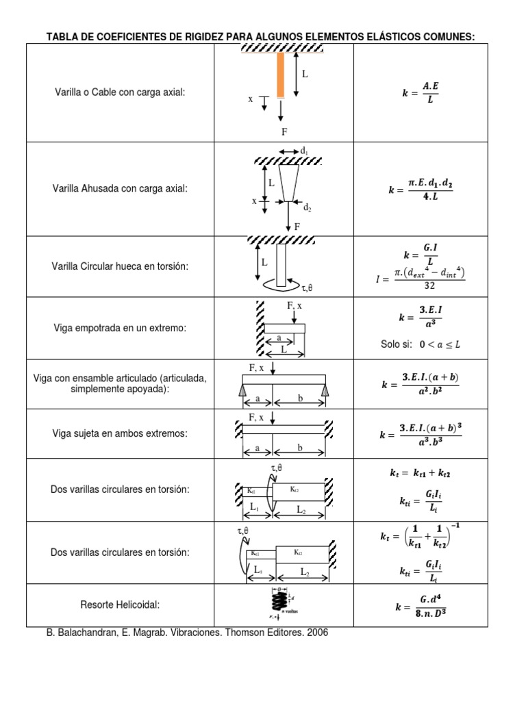 Constantes de Rigidez de Varias Formas | PDF