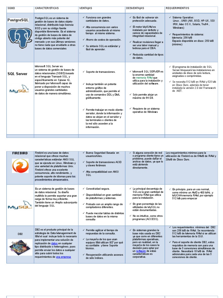 Cuadro Comparativo | PDF | SQL | Servidor SQL de Microsoft