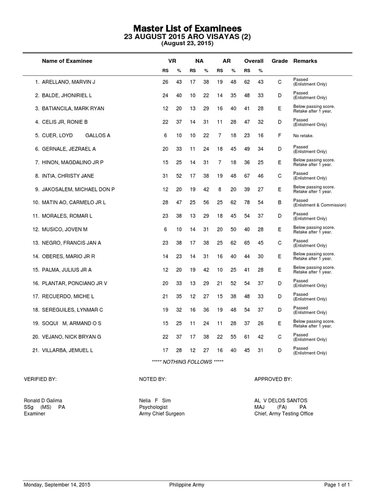 Master List of Examinees: 23 August 2015 Aro Visayas | PDF