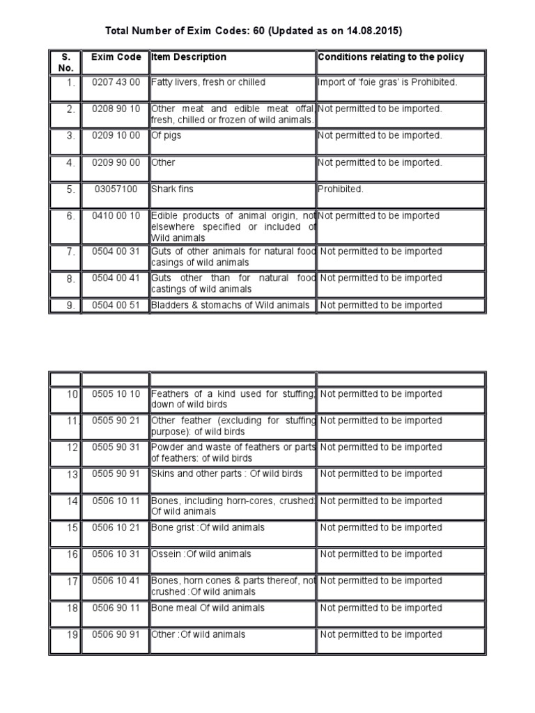 Total Number of Exim Codes: 60 (Updated As On 14.08.2015) | Download ...