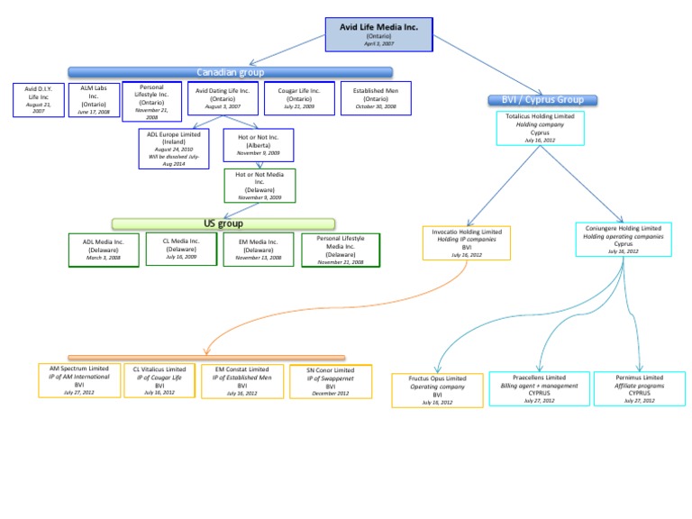 Avid Life Media: Corporate Chart, All Shells | PDF | Travel | Wellness