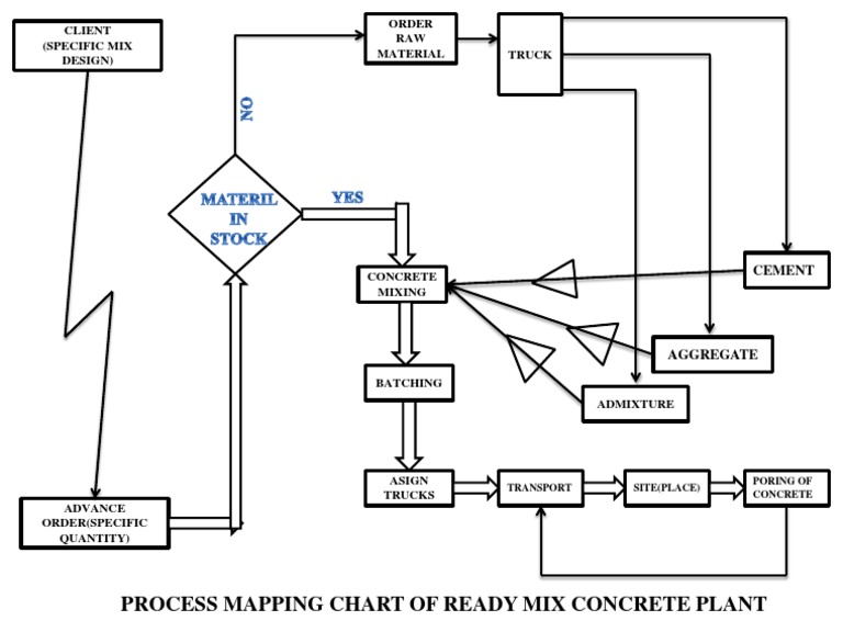 Process Chart RMC | PDF