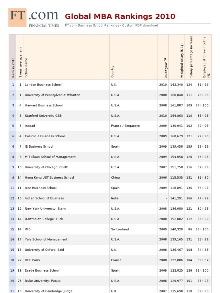 Financial Times Global MBA Rankings 2010 | PDF