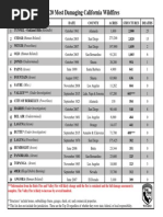 10 Famous Arsonists and Why | PDF | Arson | Crime & Violence