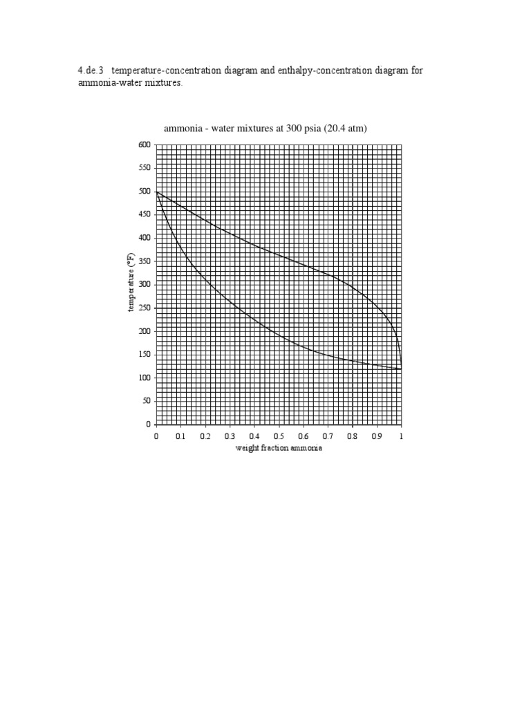 Enthalpy-Concentration Diagram For Ammonia-Water Mixtures | PDF ...