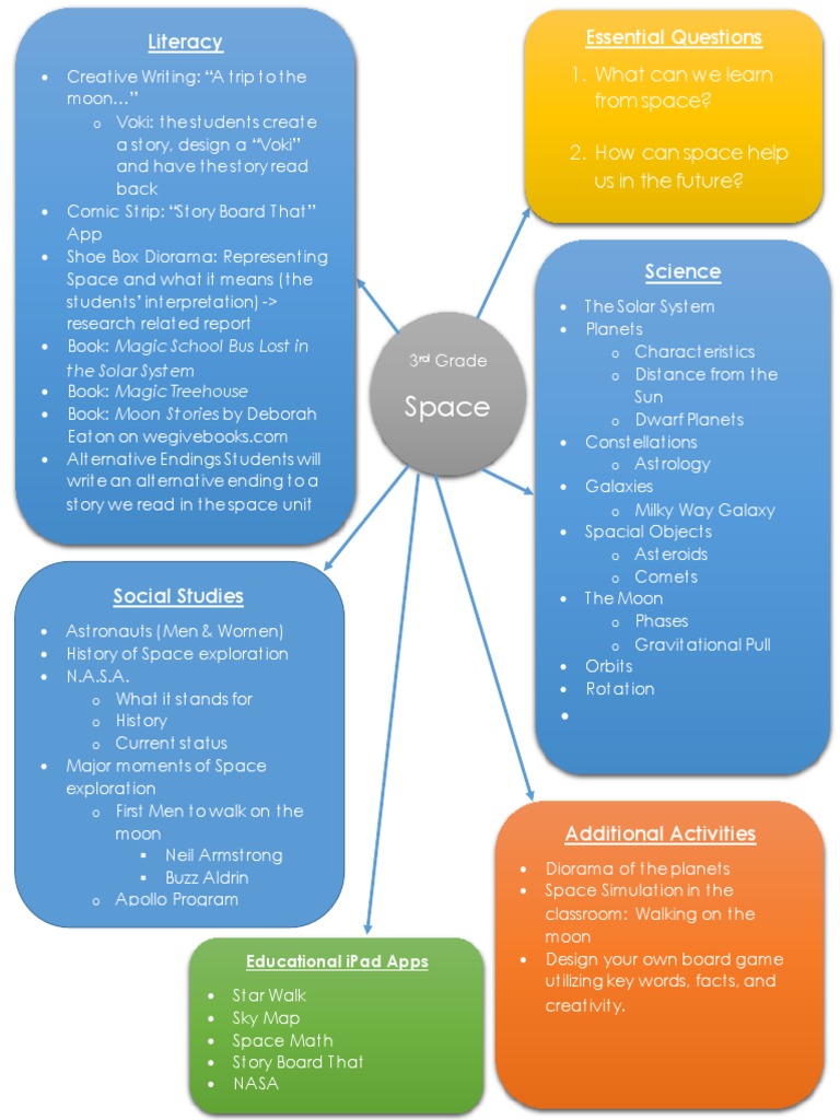 Space Unit Template | PDF | Science & Mathematics | General Fiction