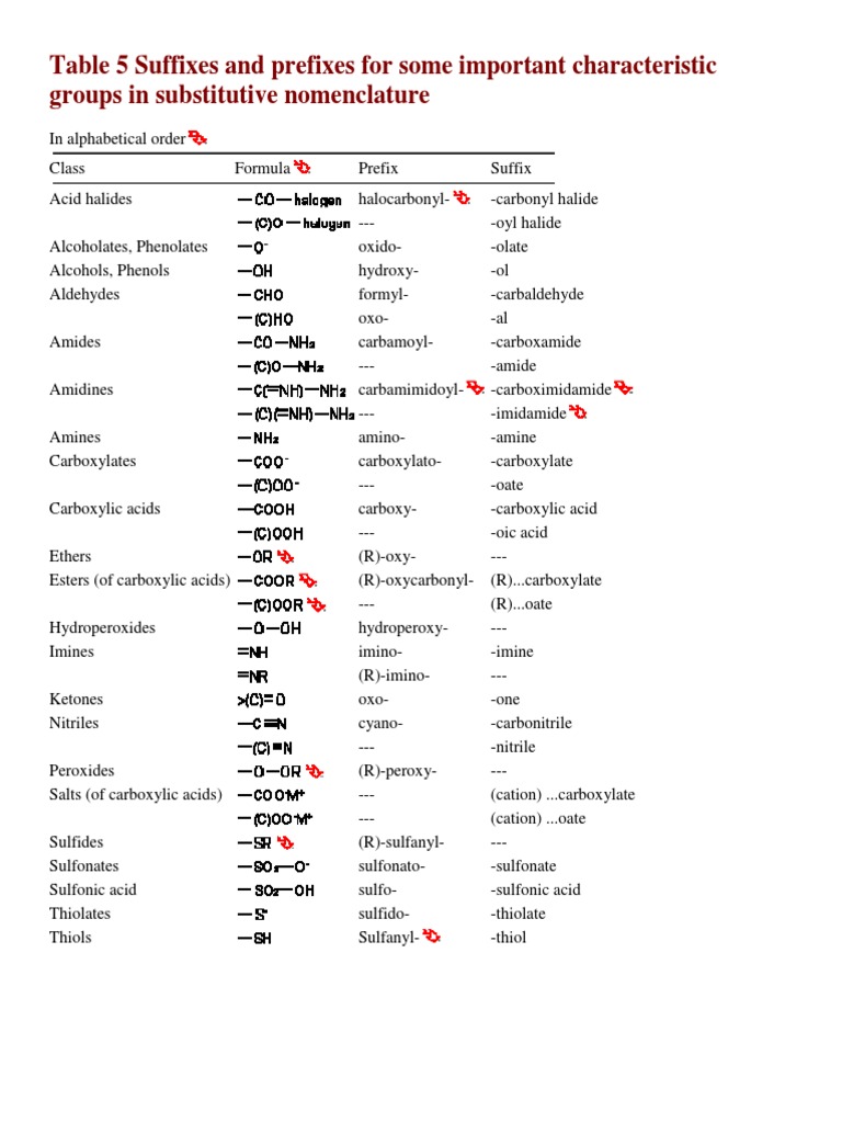 Chemistry Suffixes and Prefixes List | PDF