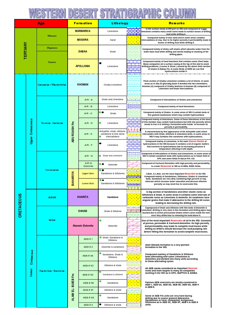 WESTERN DESERT STRATIGRAPHIC COLUMN, 2015.pdf | Sandstone | Shale