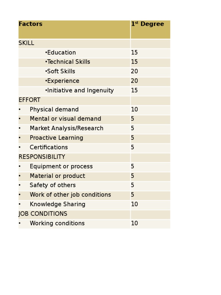 Job Evaluation - Point Method | PDF | Market Analysis | Knowledge