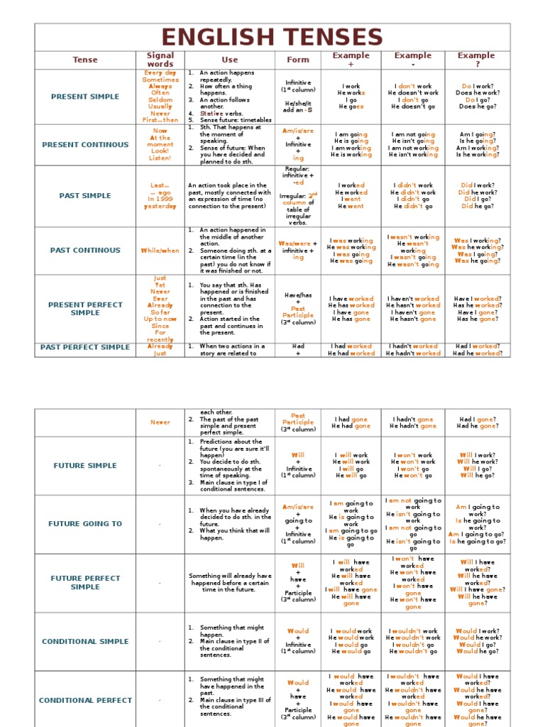 English Tenses: Tense Signal Words Use Form Example + Example - Example ...