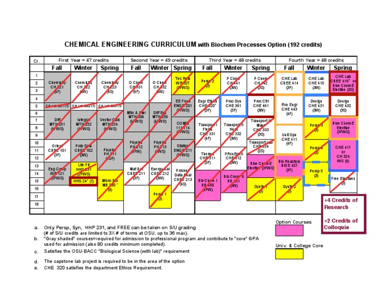 Chemical Engineering 4-Year Plan | PDF | Nature | Chemistry