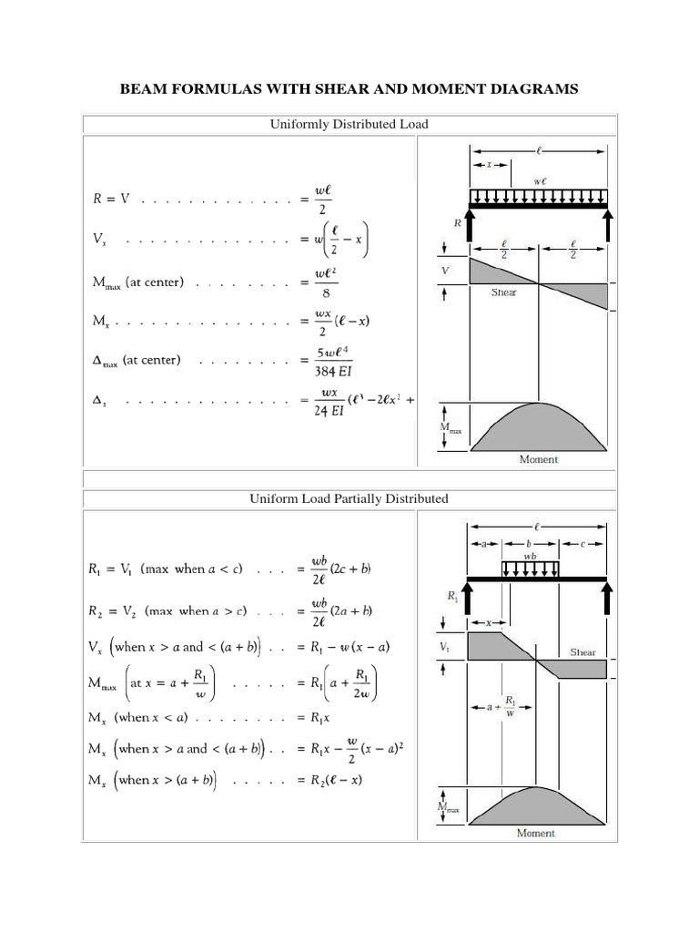 Beam Formulas for Shear and Moment Diagrams | PDF