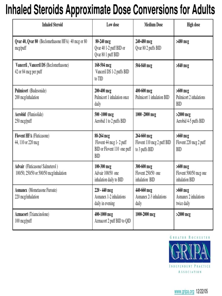 Steroid Inhaler Conversion Chart 12 05 Pharmacy Tidbit | PDF