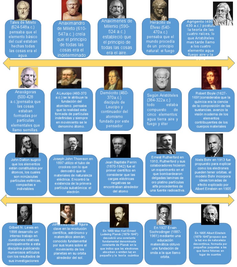 Linea Del Tiempo | PDF | Electrón | Niels Bohr