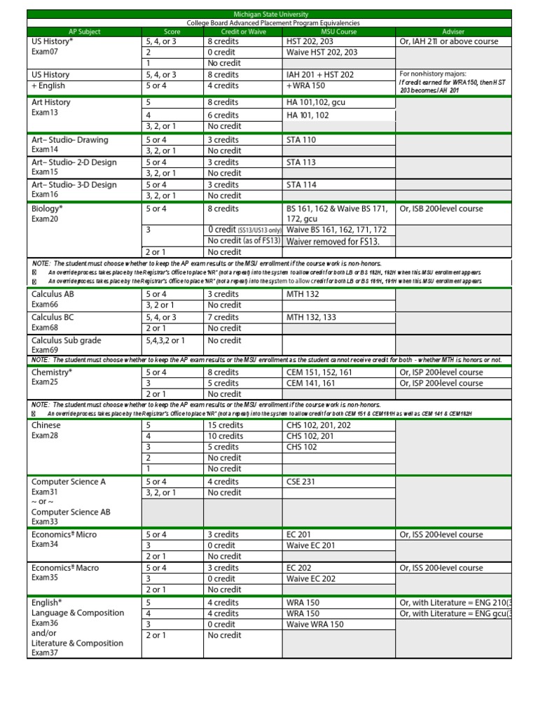 MSU AP Equivalencies | PDF | Advanced Placement | Michigan State University