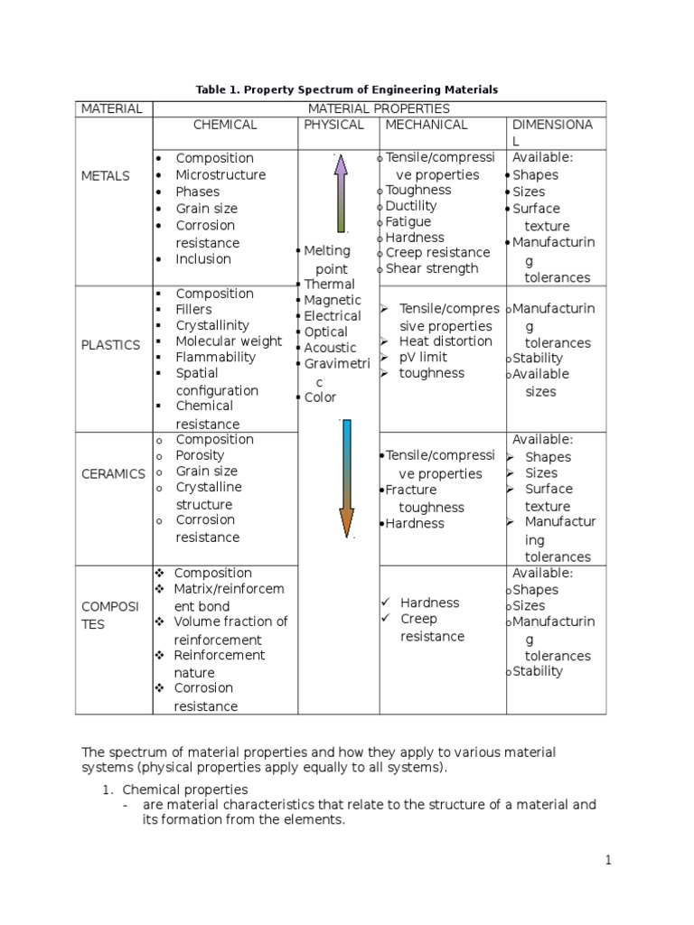 Engineering Materials Properties Table | PDF | Strength Of Materials ...