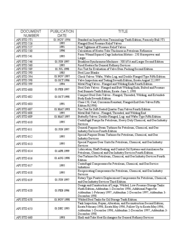 Standards for Oil and Gas Industry Equipment: A Compilation of API ...