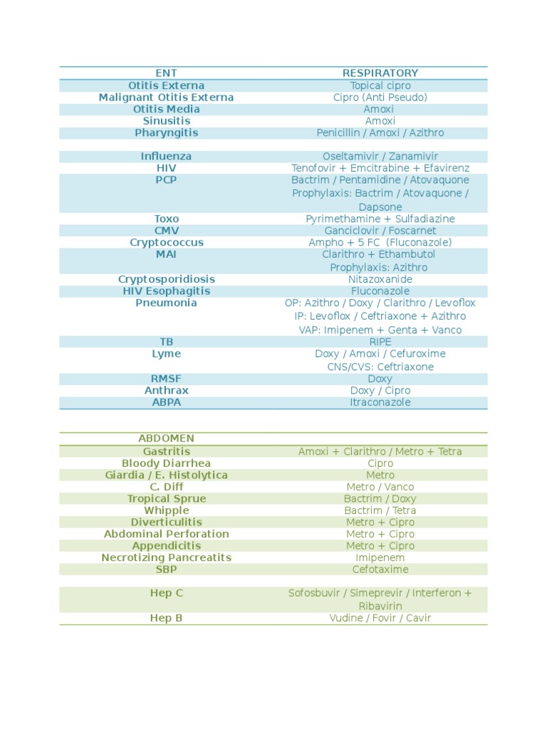 Antibiotics usmle | Medical Treatments | Medical Specialties