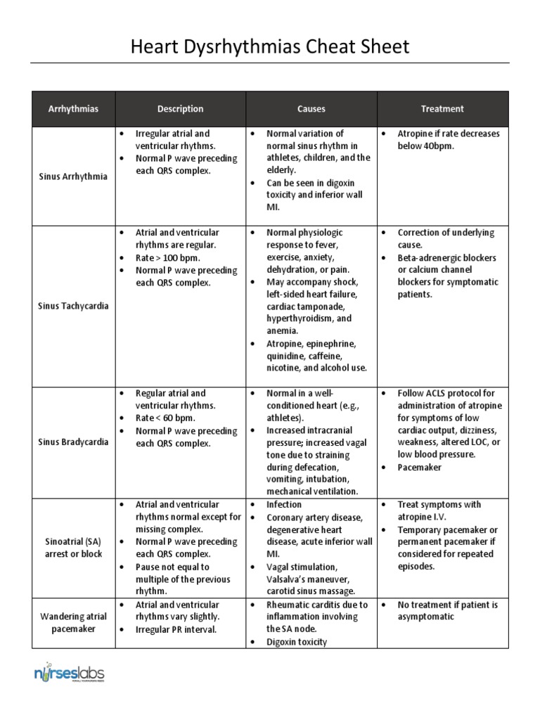 Heart Dysrhythmias Cheat Sheet | PDF | Artificial Cardiac Pacemaker | Heart