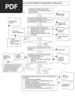 Flow Chart For Despatch | PDF