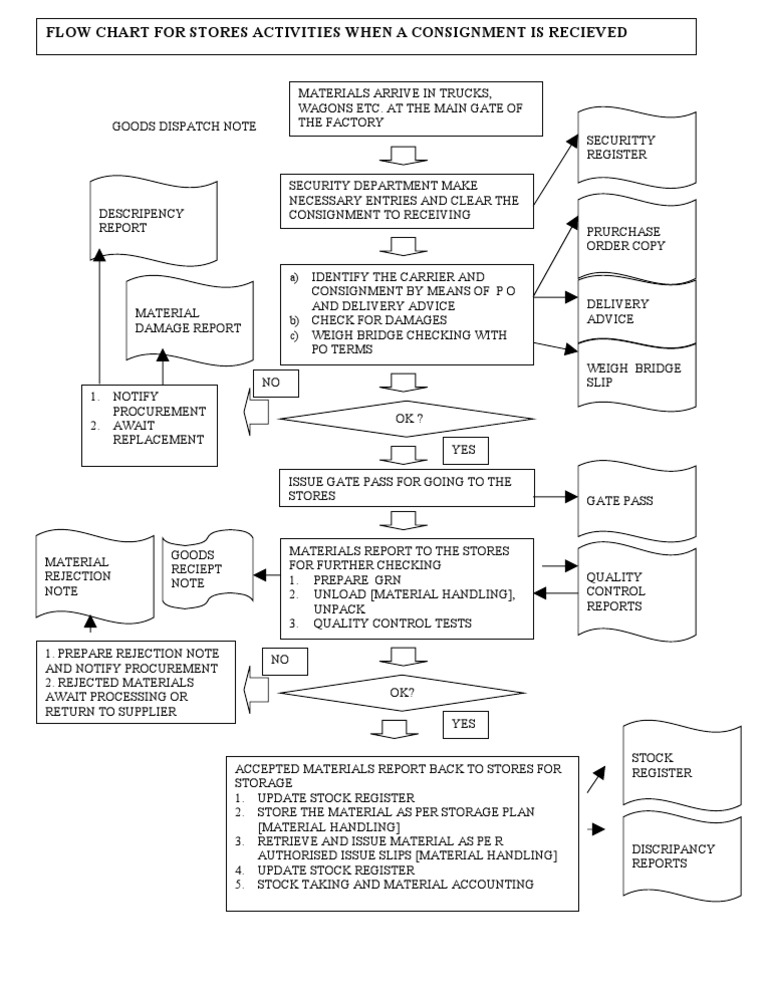 3. Flow Diagram (Stores Activities When Consignment is Received ...