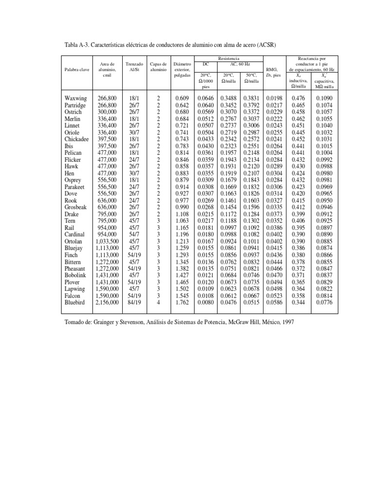 Tabla A3, Stevenson | PDF | História