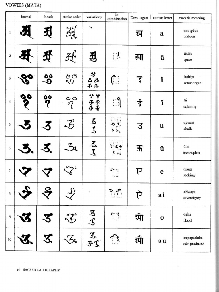 Siddham Chart (English) | PDF