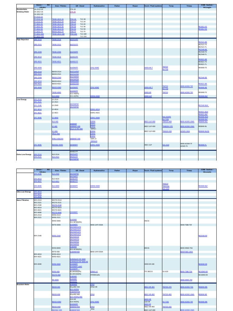 Membrane Comparison Chart | PDF | Separation Processes | Analytical ...