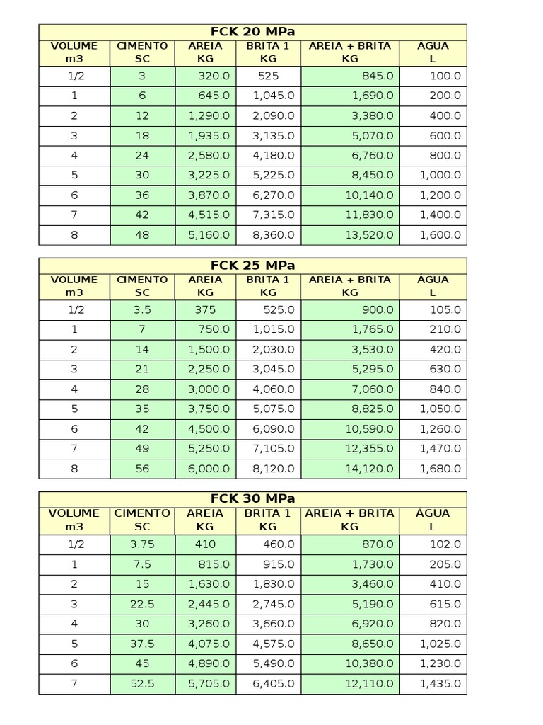 Concrete Mix Ratios for FCK 20-30 MPa | PDF | Technology & Engineering
