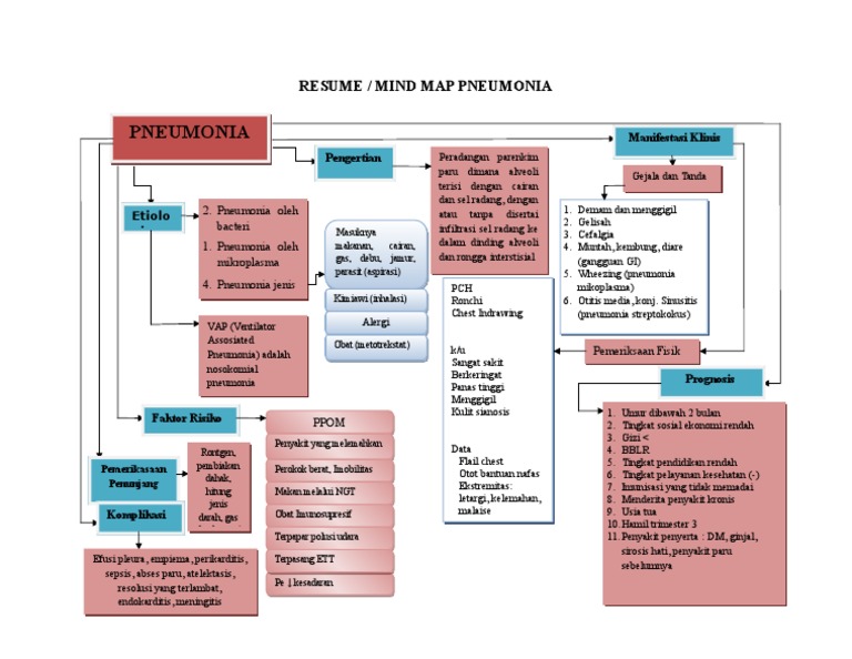 Mind Map Pneumonia | PDF