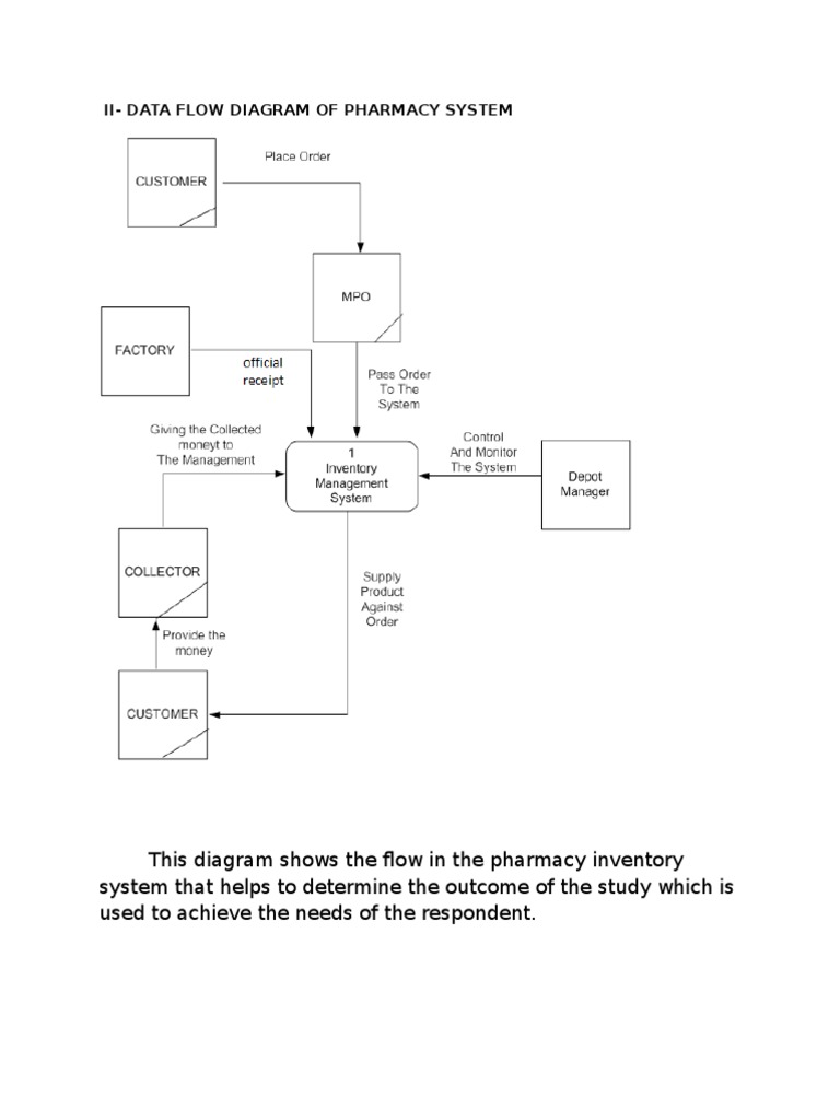 Pharmacy System | Pharmacy | Medical Prescription