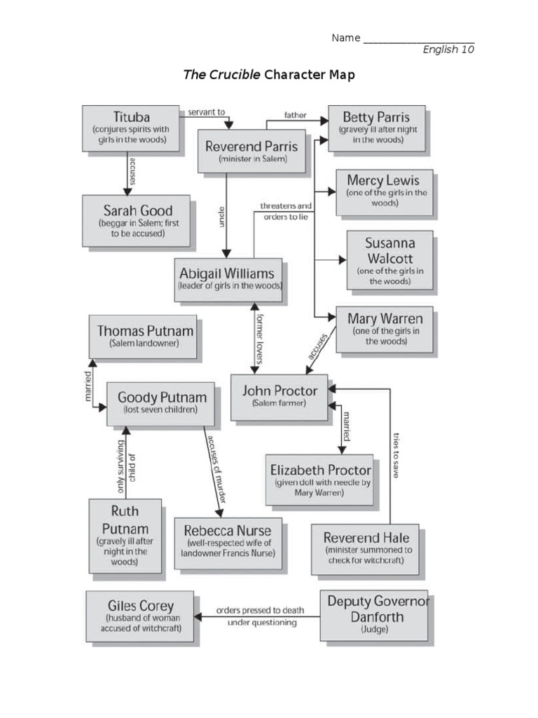 The Crucible Character Map | PDF